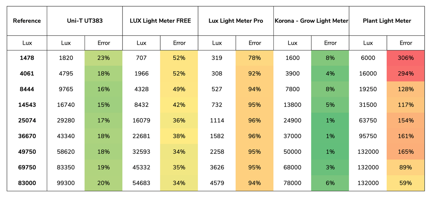 The Best Light Meter App For Plants in 2021 | Photone
