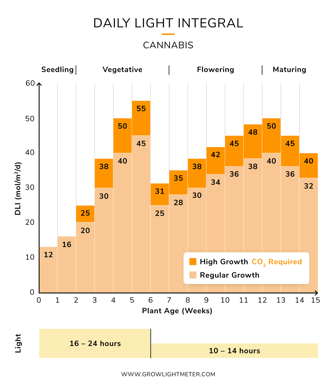 Cannabis DLI for Your Full Grow Cycle | Photone