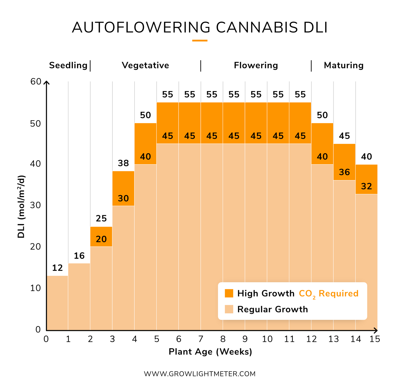 Cannabis Lighting: PAR / PPFD And DLI For Autoflowers