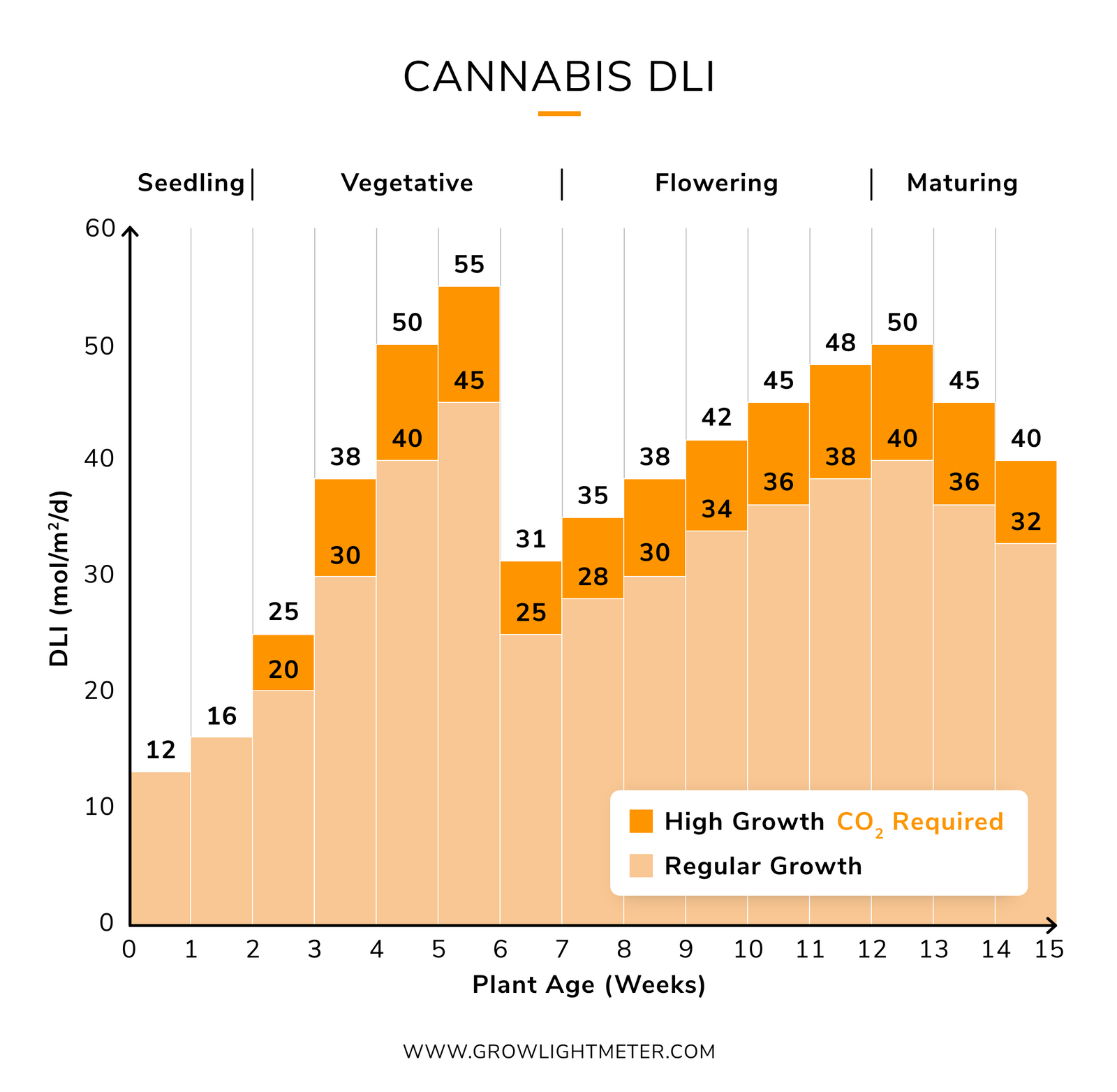 Cannabis DLI for Your Full Grow Cycle