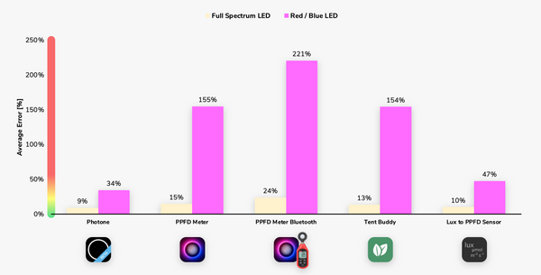 PPFD Meter Apps for Android | Photone