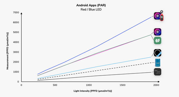 PPFD Meter Apps for Android | Photone